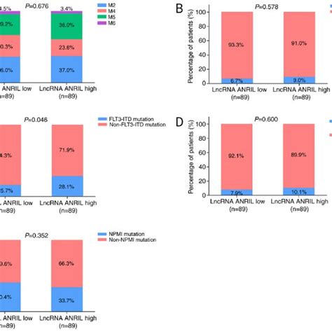 Differences In Fab Classification Cytogenetics And Molecular Genetics