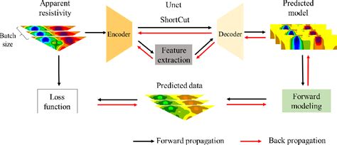 Figure 3 From Physics Driven Deep Learning Inversion For Direct Current