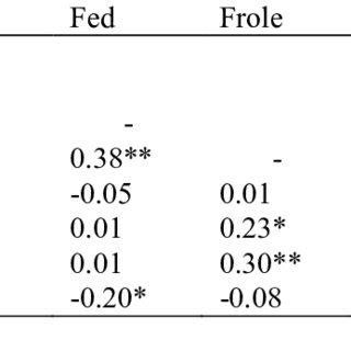 Correlational Analysis Of Independent Variables Download Scientific Diagram