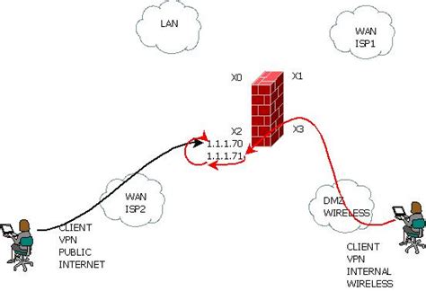 Access VPN From DMZ Networking Spiceworks Community