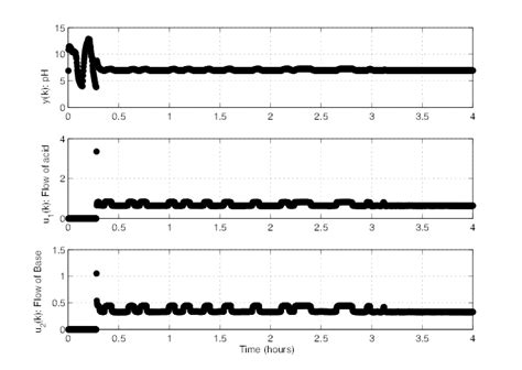 Performance Of The Ts Fuzzy Multivariable Adaptive Control System