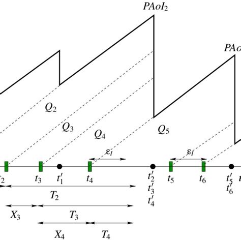 Example Aoi Evolution For The Equivalent Queuing Model Of Mgi11 With