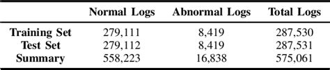 Figure 1 From Automated Log Based Anomaly Detection Under Noise