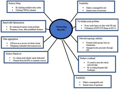 Energies Free Full Text A Bio Inspired Cluster Optimization Schema