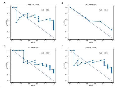 Area Under The Precision Recall Curve Auc Pr Of All Prediction Download Scientific Diagram