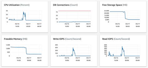 Database Performanceconnection Issues With A Remote Postgresql Db