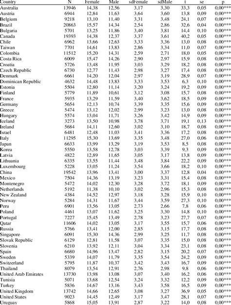 Gender Differences Of Test Anxiety Scale Download Scientific Diagram