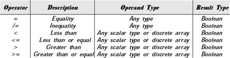 Vhdl Operators Introduction To Digital Systems Modeling