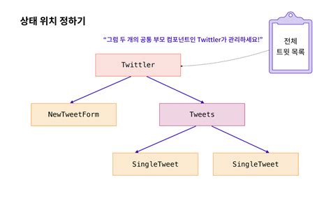 React 데이터 흐름 상태 끌어올리기