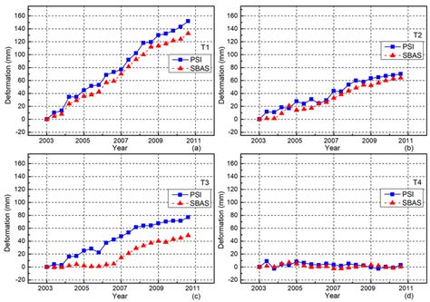 Ad Comparison Of Time Series Deformation Obtained By The Ps‐insar