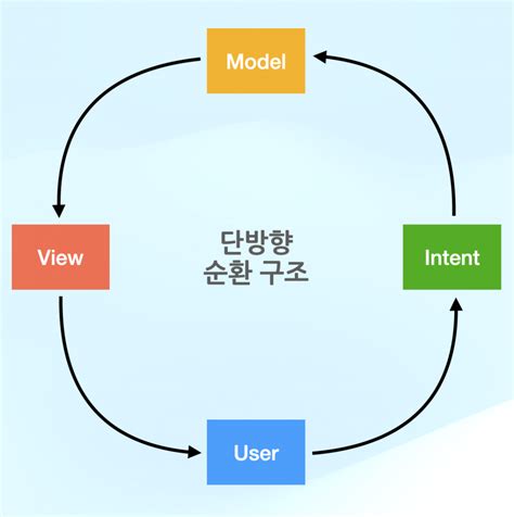 Android Mvi Pattern 1