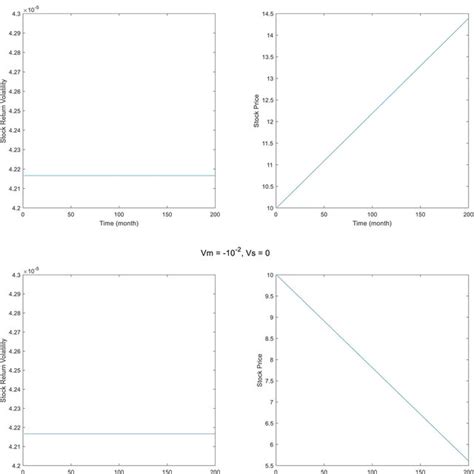 The Simulation Results Of Stock Return Volatility And Average Stock Download Scientific Diagram