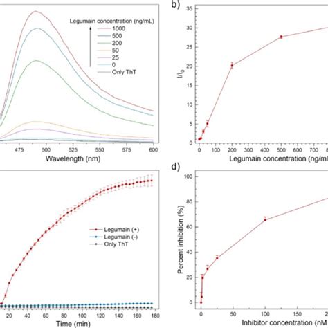 Label Free Legumain Detection Using Peptide 1 A Representative