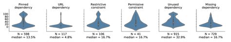 Distribution Of Dependency Smells Ratio In The Latest Snapshot Of