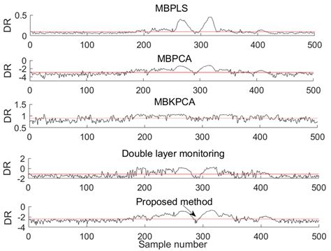 Monitoring Results Of Te Fault 10 By Mbpls Mbpca Mbkpca Double Layer