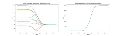 Plot Ridge Coefficients As A Function Of The L2 Regularization — Scikit