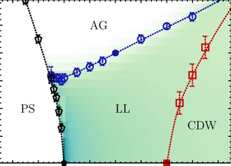 Ground State Phase Diagram Of Interacting Spinless Fermions In Download Scientific Diagram