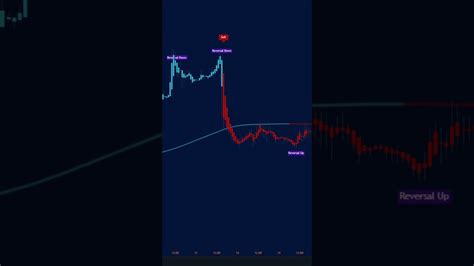 99 Accurate Indicator Buy Sell Crypto Stocks Forex