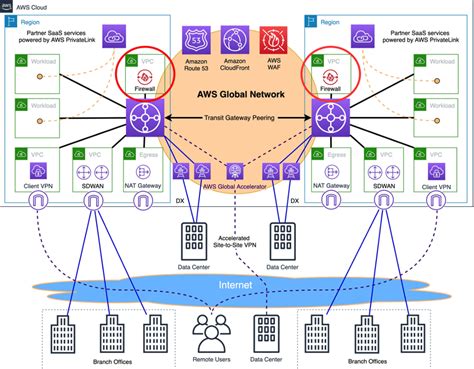 Introduction To Network Transformation On Aws Part 2 Networking And Content Delivery
