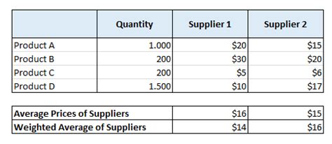 Weighted Average Examples What Is It Where To Use It