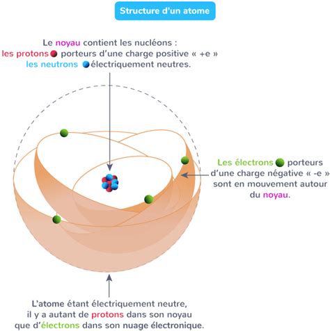 Le Modèle De Latome 3e Cours Physique Chimie Kartable