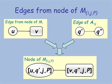 PPT Hierarchical And Recursive State Machines With Context Dependent