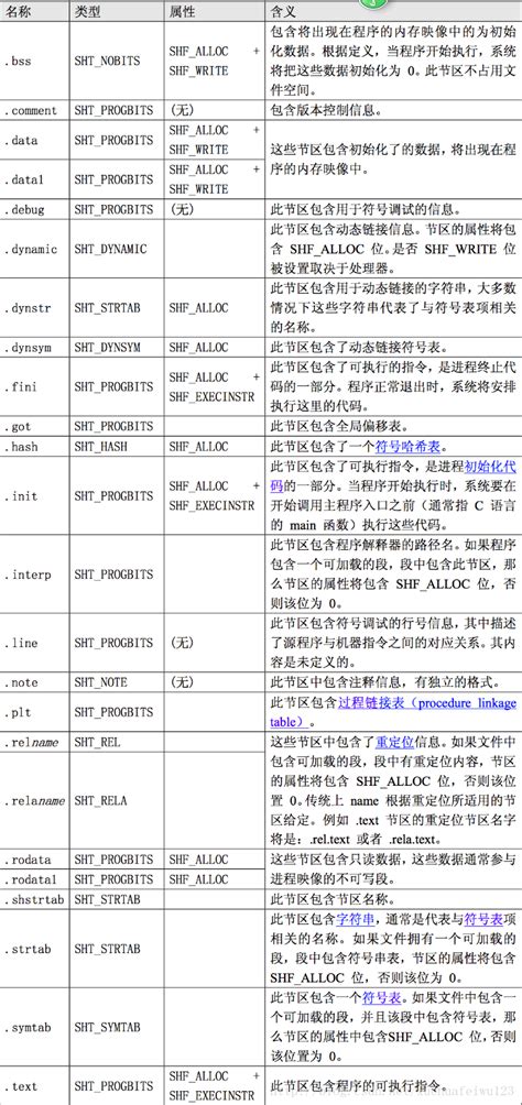 《程序员的自我修养》读书笔记——使用keil研究elf文件 Keil生成elf文件 Csdn博客