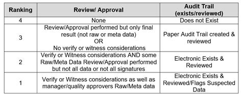 Risk Based Data Integrity Assessment Investigations Of A Dog
