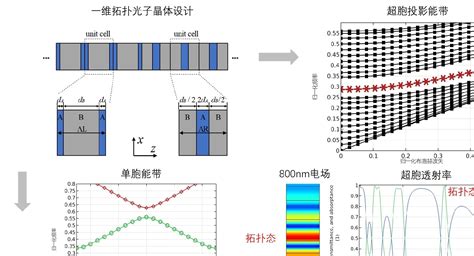 comsol一维光子晶体能带分析计算，以及拓扑设计与分析。 聚码科技