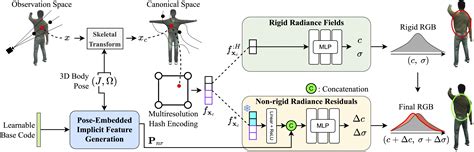 Moco Nerf Motion Oriented Compositional Neural Radiance Fields For Monocular Dynamic Human Modeling