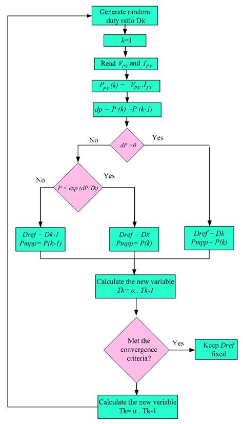Flowchart Of The Sa Technique Download Scientific Diagram