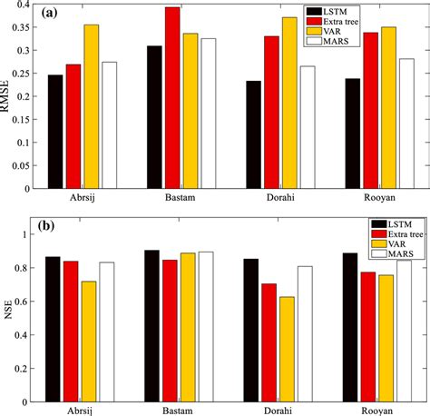 A Rmse And B Nse Values Of Different Models In Forecasting Spi 12 Download Scientific Diagram