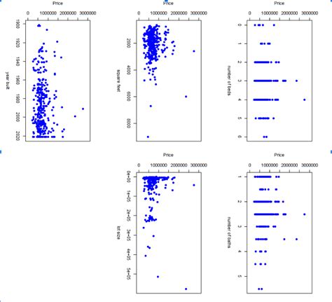 Solved Comparing The Different Zip Codes Are The