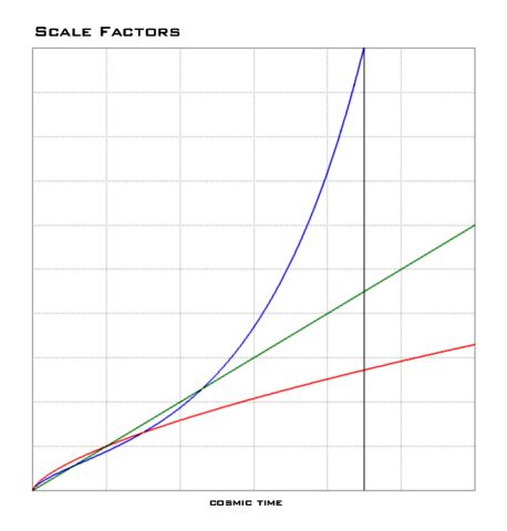 The Scale Factors For The Three Models As A Function Of X T T I Download Scientific