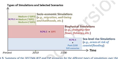Figure 5 From Applying The Global Rcp Ssp Spa Scenario Framework At Sub National Scale A Multi