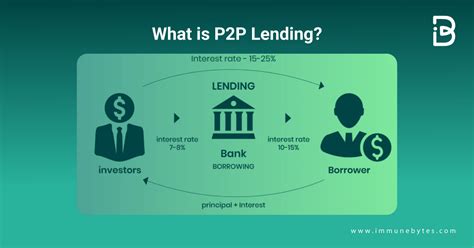A Guide To Peer To Peer Lending And INGs New P P Lending DeFi Project ImmuneBytes
