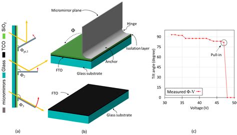 Mems Smart Glass With Larger Angular Tuning Range And 2d Actuation