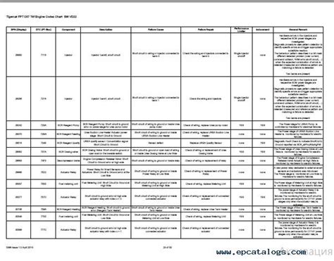 Tigercat Fpt C87 T4f Engine Codes Chart Sw Vd22