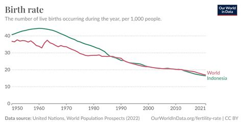 Birth Rate Our World In Data