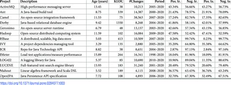 the 14 open source target projects from the dataset download