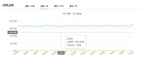 哪款监控可以监控vps的cpu内存使用率变化趋势