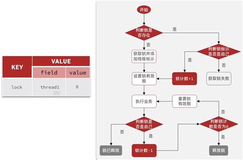 Redis实战—分布式锁（setnx、redisson）redisson Setnx Csdn博客