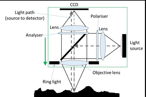 10 Schematic Representation Of A Focus Variation Microscope 46 Download Scientific Diagram
