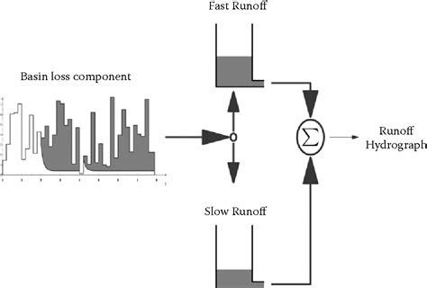 Figure 1 From The Influence Of Temporal Rainfall Distribution In The