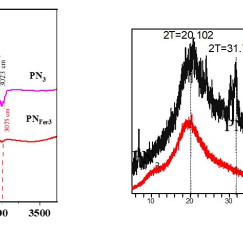 Infrared Spectra And Xrd Pattern Of Polystyrene Nanospheres A Download Scientific Diagram