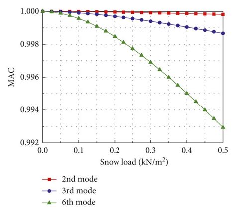 Mac Values Of The Mode Shapes On Transverse Direction Under