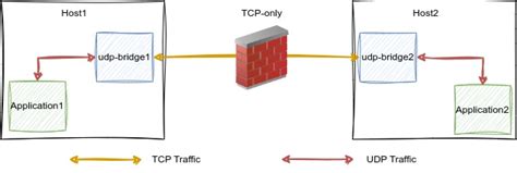 Github Netsys Lab Udp Bridge