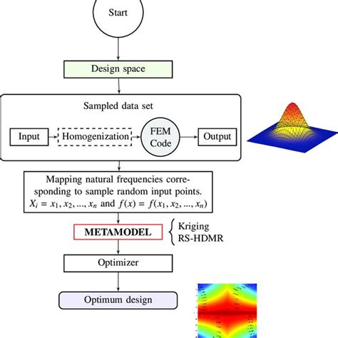 flowchart of surrogate based optimization of fg cntrc plates using