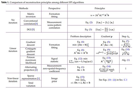 Experimental Comparison Of Single Pixel Imaging Algorithms F Soldevila