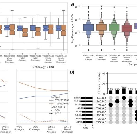 A Normalized Gene Coverage Distribution For The 386 Genes In Different Download Scientific
